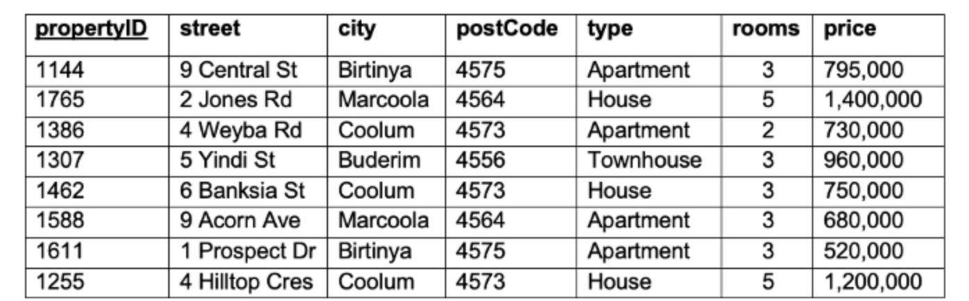 Solved The above table contains data about properties for | Chegg.com
