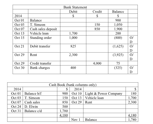 Solved The Bank Statement and Cash Book (bank columns only) | Chegg.com