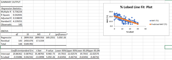 Solved 1. Referring to your MAT and % Lobed regression, what | Chegg.com
