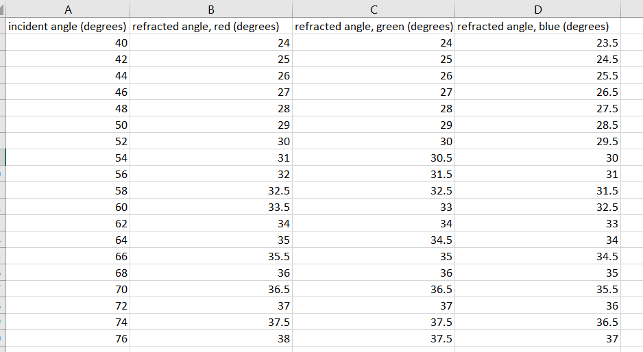Solved A B с D incident angle (degrees) refracted angle, red | Chegg.com