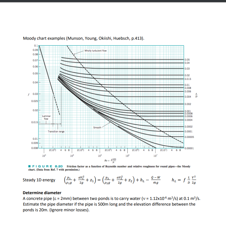 Solved Moody chart examples (Munson, Young, Okiishi, | Chegg.com