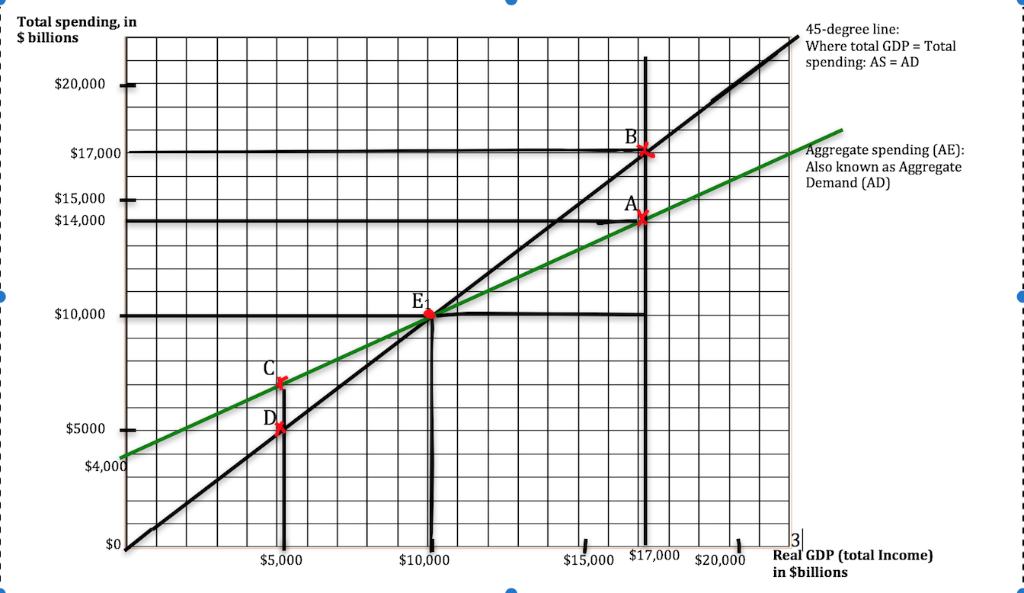 Solved a.Use the consumption function graph below, what is | Chegg.com