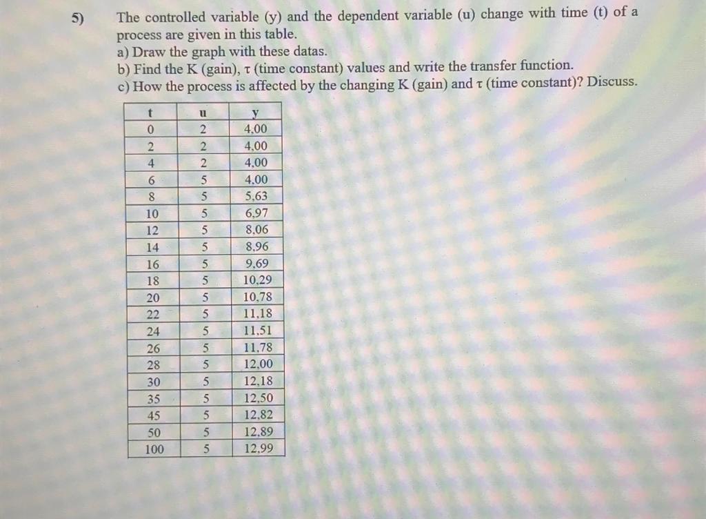 Solved 5) The controlled variable (y) and the dependent | Chegg.com