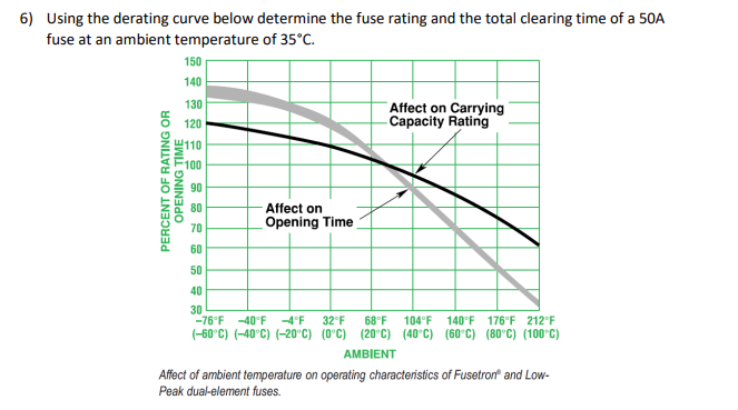 Solved 6) Using the derating curve below determine the fuse | Chegg.com