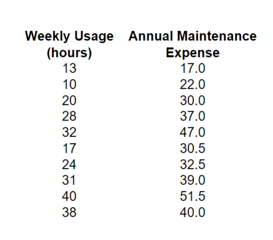 Solved Weekly Usage Annual Maintenance (hours) | Chegg.com