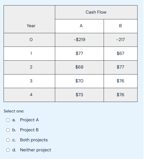 Solved you are considering two projects for your company, | Chegg.com