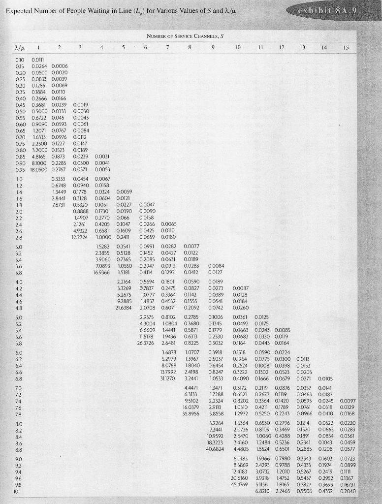 Solved Queuing Models- Model 3 Does anyone know how they got | Chegg.com