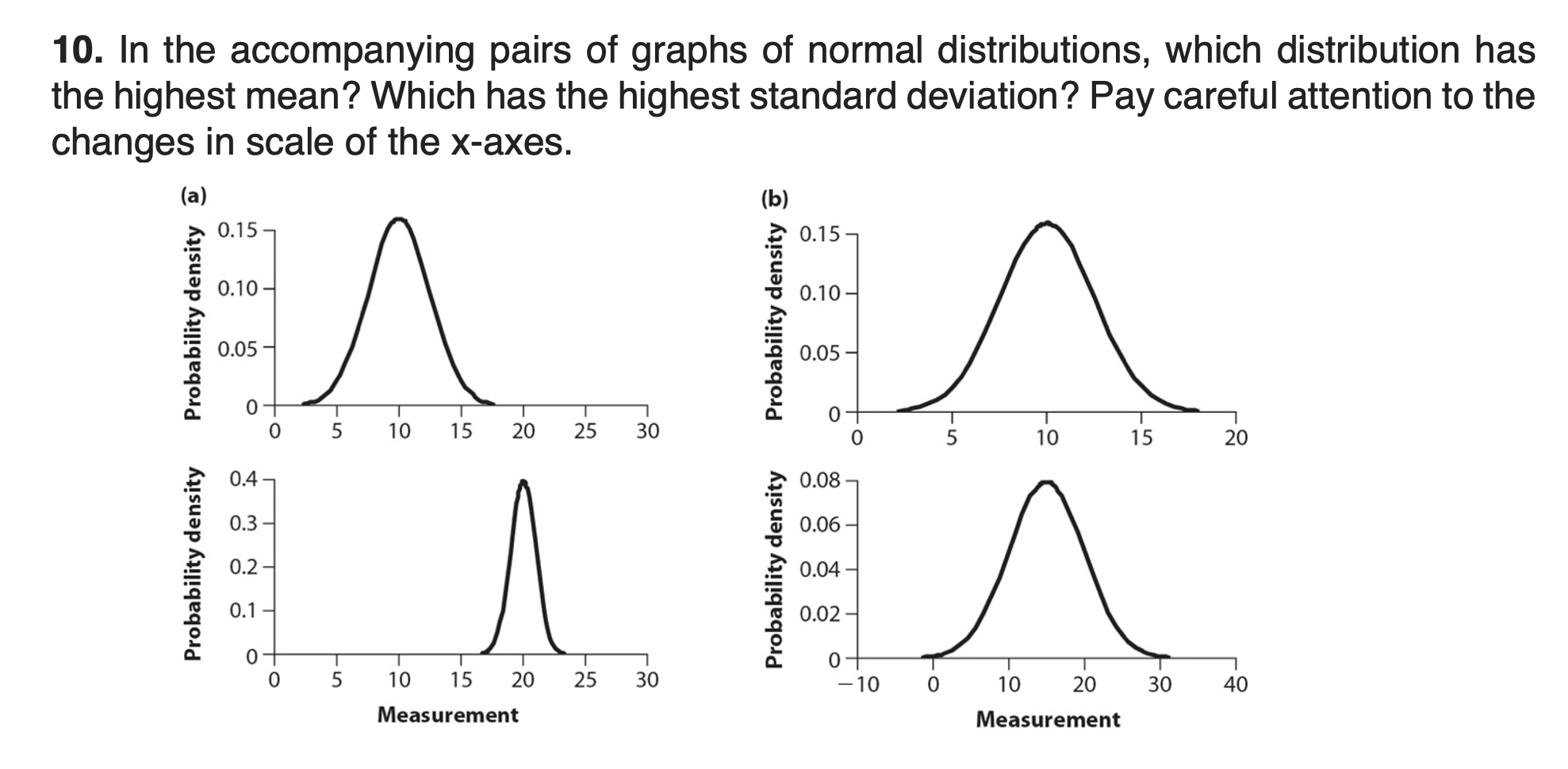 Solved 10. In the accompanying pairs of graphs of normal | Chegg.com