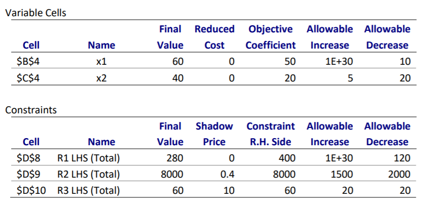 Solved The sensitivity report obtained with Excel Solver for | Chegg.com