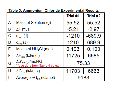 Solved Table 1: Ammonium Chloride Experimental Temperatures | Chegg.com