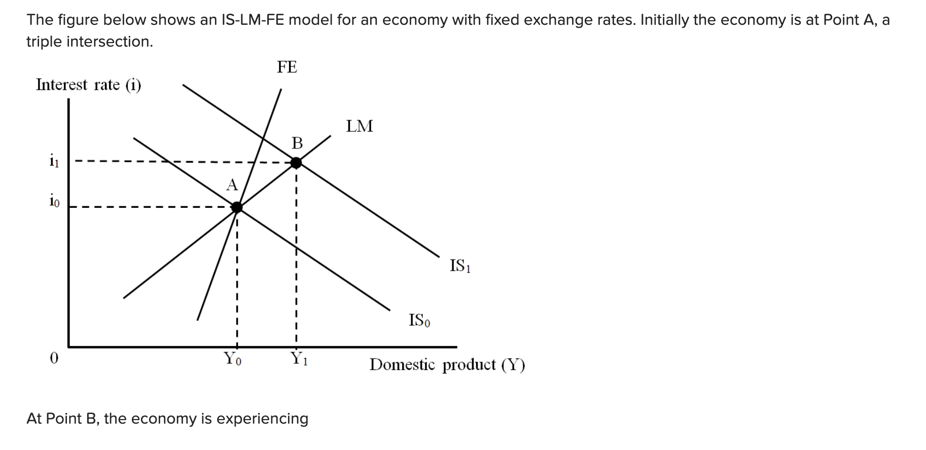 Solved The figure below shows an IS-LM-FE model for an | Chegg.com