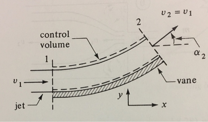 Solved 2.8-7. Momentum Balance for Free Jet on a U-Type, | Chegg.com