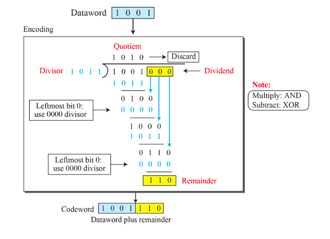 Solved Cyclic codes are special linear block codes with one | Chegg.com