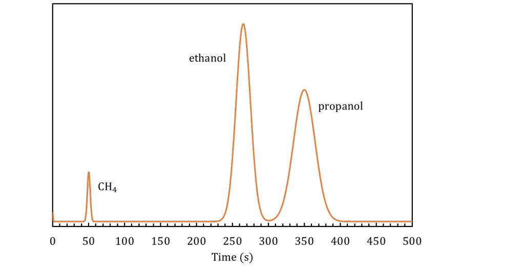Using the gas chromatogram provided above, determine | Chegg.com