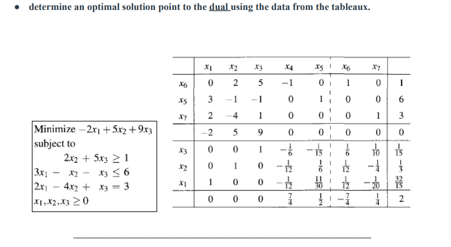 Solved The simplex algorithm has been used to resolve the | Chegg.com