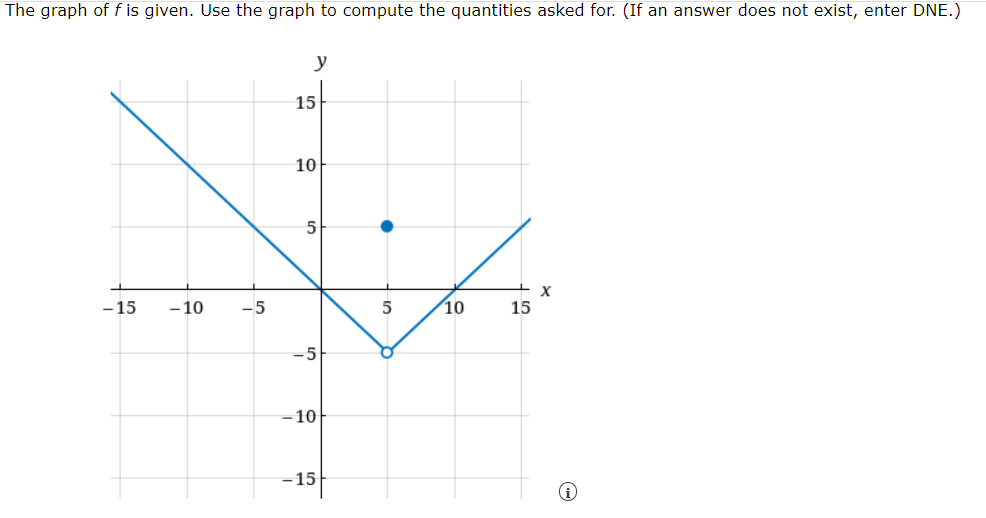 Solved The graph of f is given. Use the graph to compute the | Chegg.com