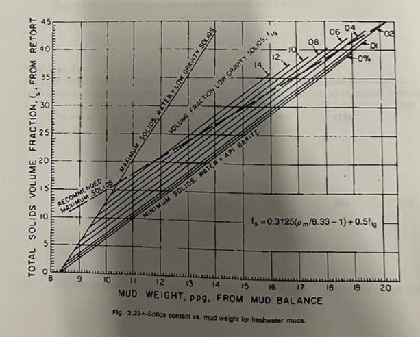 Solved Problem 2: Water-base 12-ppg weighted mud's retort | Chegg.com
