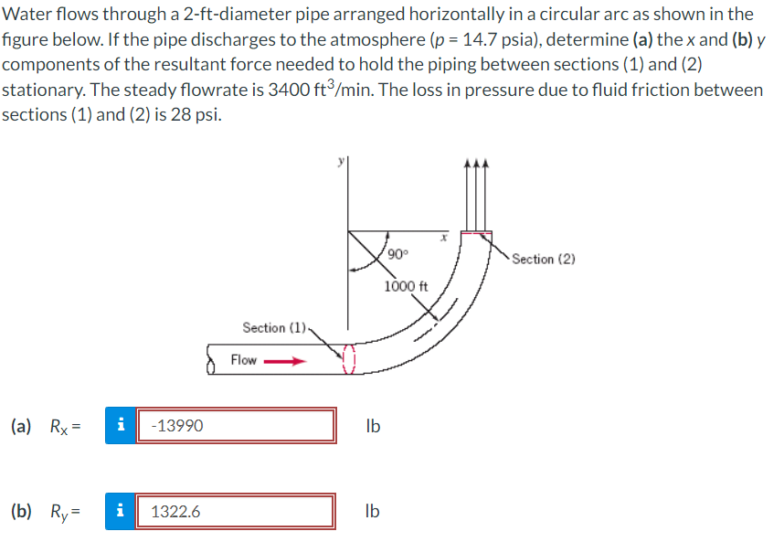 Solved Water flows through a 2-ft-diameter pipe arranged | Chegg.com