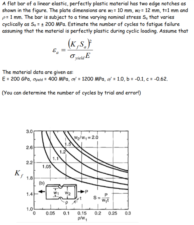 Solved A flat bar of a linear elastic, perfectly plastic | Chegg.com