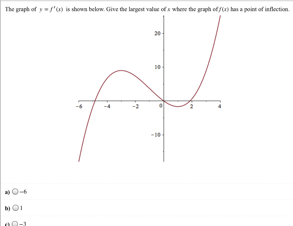 Solved The graph of y =f,(x) is shown below. Give the | Chegg.com