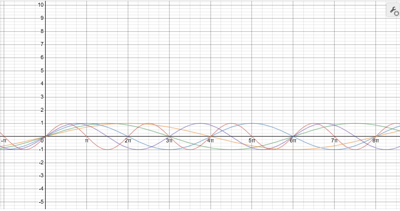 Solved enter the functions needed to recreate this pattern. | Chegg.com