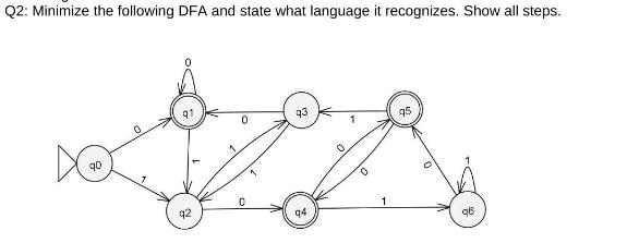 Solved Q2: Minimize the following DFA and state what | Chegg.com