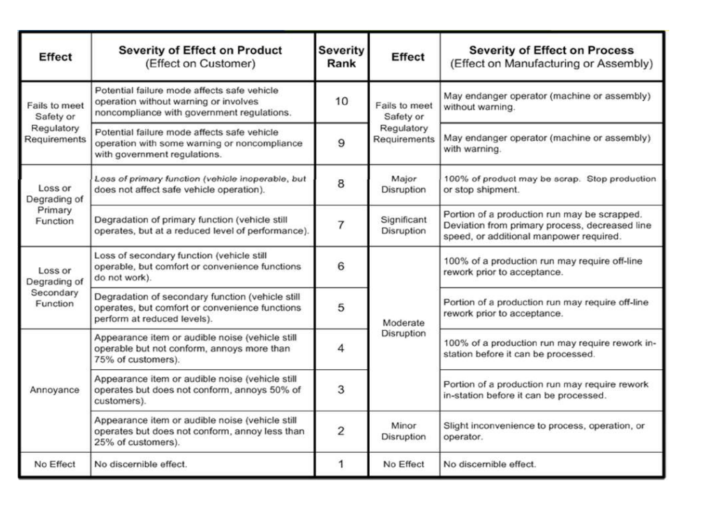 Using The PFMEA Template And The Severity Detection Chegg