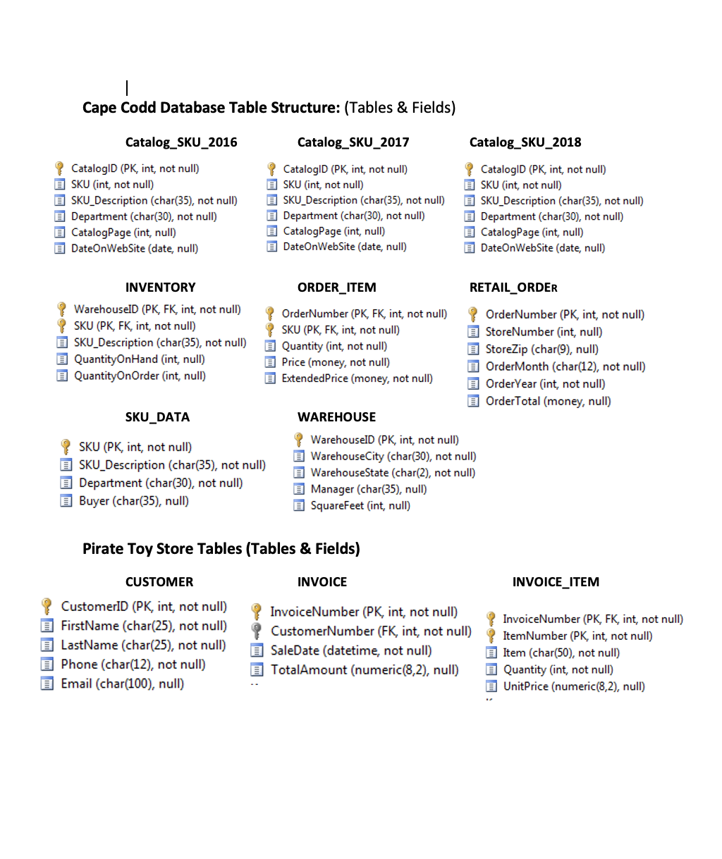 Solved Cape Codd Database Table Structure: (Tables & Fields) | Chegg.com