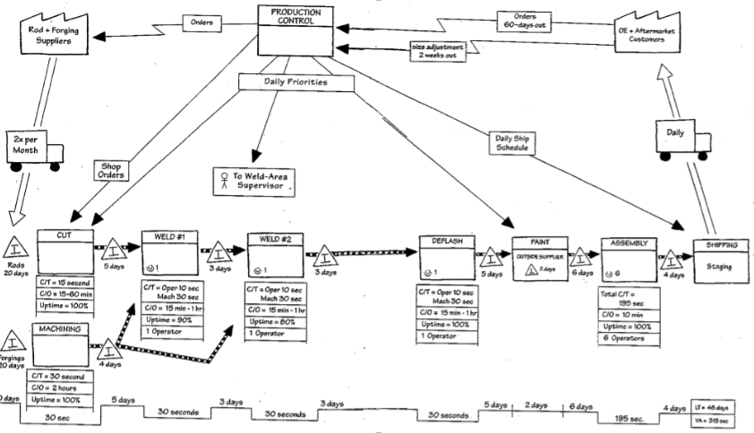 Solved From the Current State VSM, ﻿identify three | Chegg.com