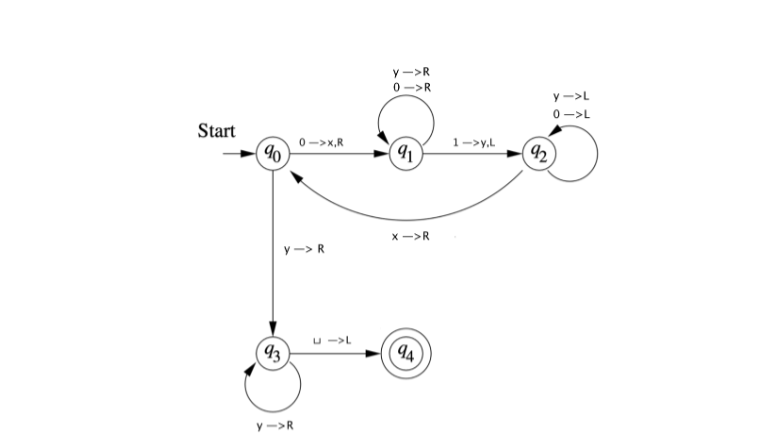 Solved For the following TM produce a sequence of all | Chegg.com