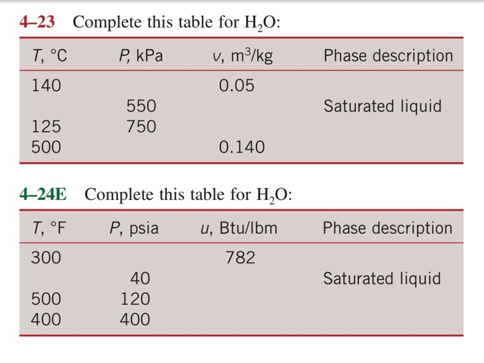 Solved 4-23 Complete this table for HaO: v, m3/kg 0.05 P kPa | Chegg.com