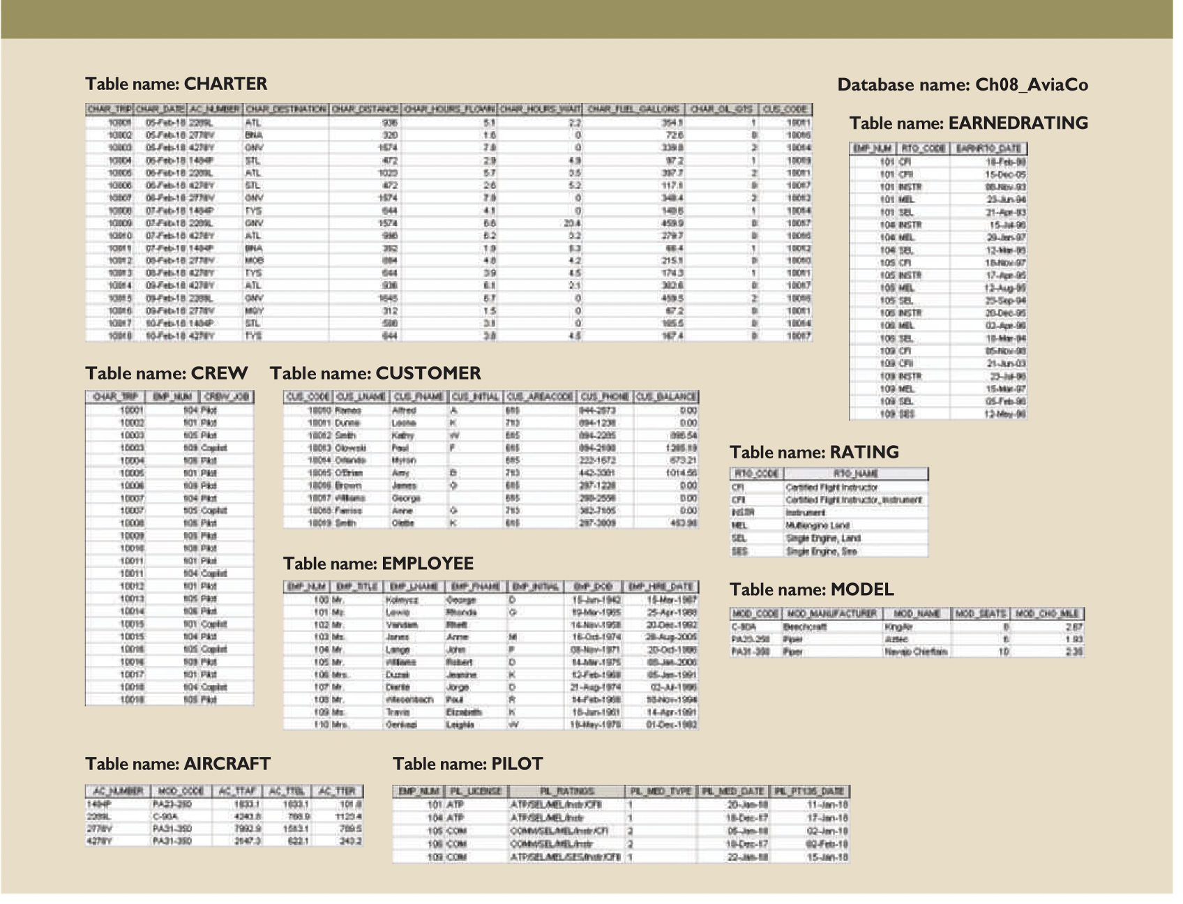 Use the Ch08_AviaCo database (Ch08_AviaCo_MySQL.txt) | Chegg.com