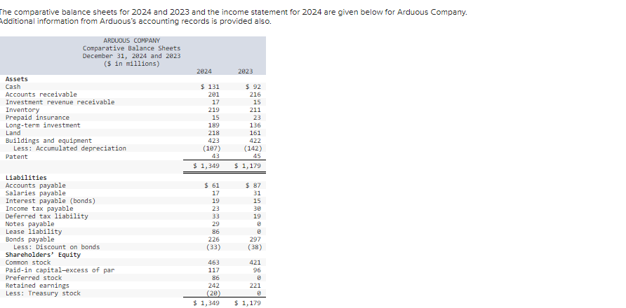 Solved he comparative balance sheets for 2024 and 2023 and | Chegg.com