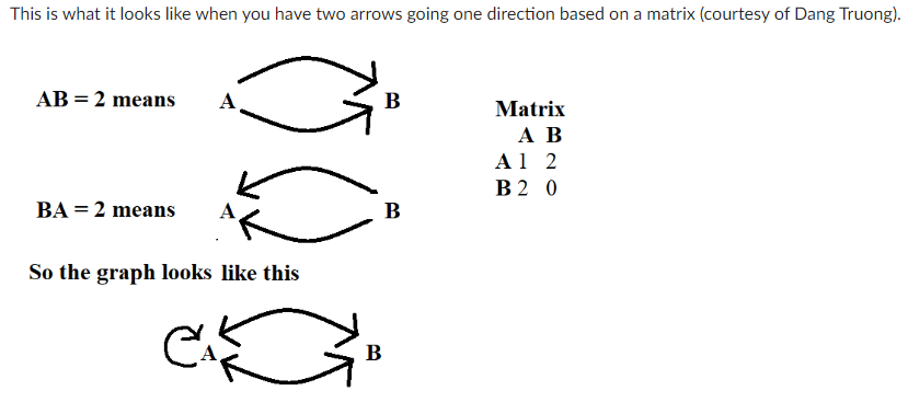 Solved I need help with this Graph/Matrix program. This | Chegg.com