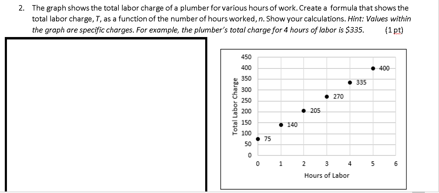 Solved 2. The graph shows the total labor charge of a | Chegg.com