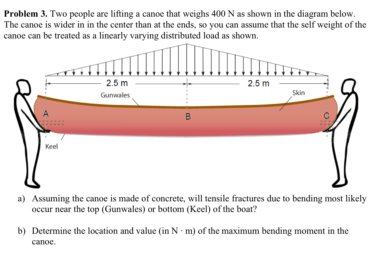 Solved Problem 3. Two people are lifting a canoe that weighs | Chegg.com