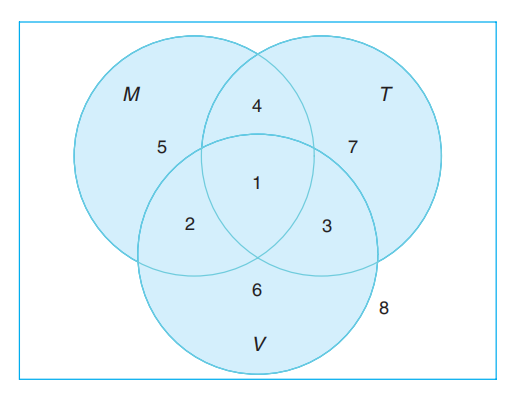 Solved 2.19 Suppose that a family is leaving on a summer | Chegg.com