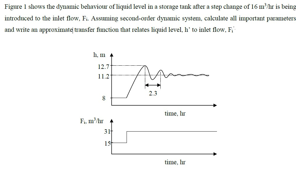 Solved Figure 1 shows the dynamic behaviour of liquid level | Chegg.com