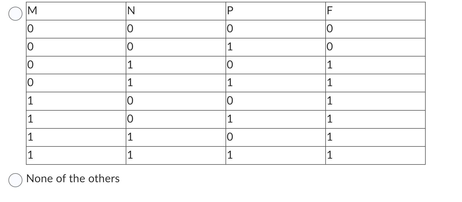 Solved Which one of the following truth tables correctly | Chegg.com