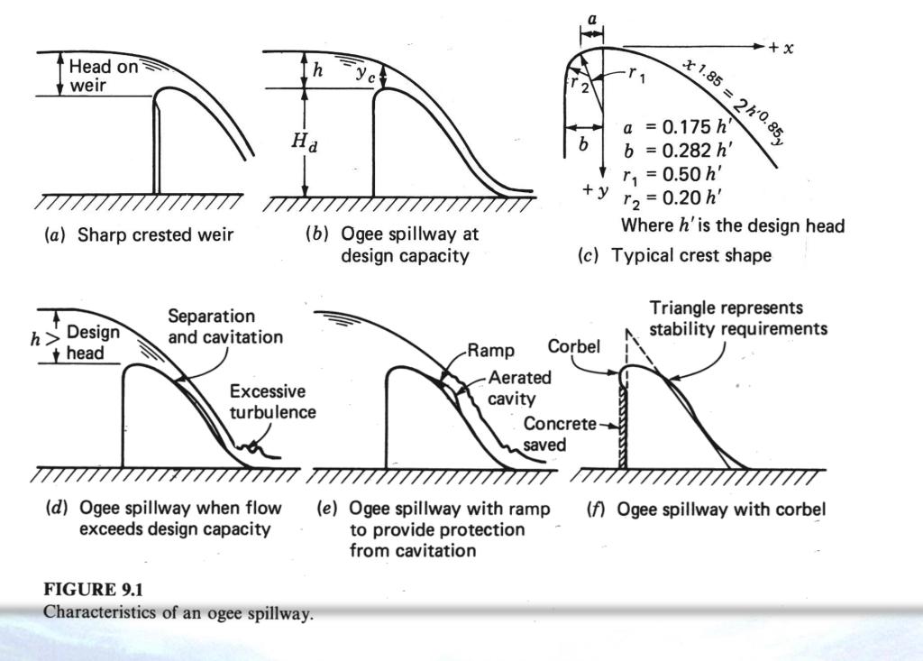 Solved a Head on weir h x 1.85 = yc r1 2 2h0.85 На a = 0.175 | Chegg.com