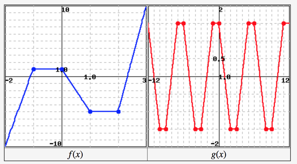 Solved Use the figures above, which show the functions f(x) | Chegg.com