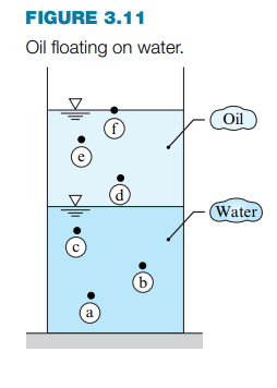 Solved Cil flnatina nn water3.10 Consider Figure 3.11. a. | Chegg.com