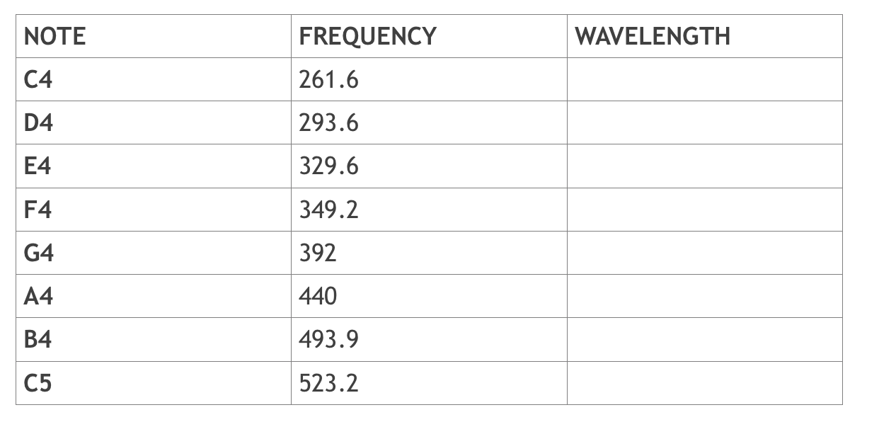 Solved WAVELENGTH NOTE C4 D4 F4 FREQUENCY 261.6 293.6 329.6 | Chegg.com