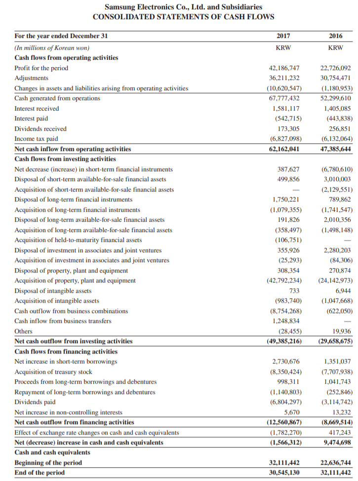 Solved Access Samsung’s financial statements in Appendix | Chegg.com