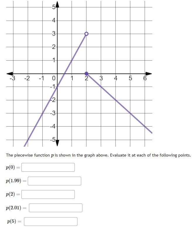Solved The piecewise function p is shown in the graph above. | Chegg.com