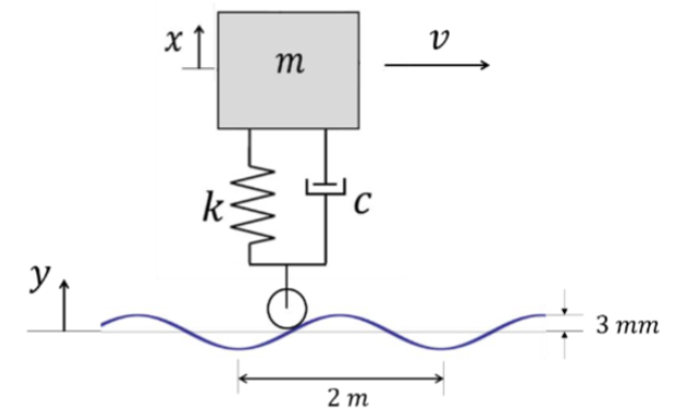 Solved A single DOF model of a vehicle suspension system is | Chegg.com