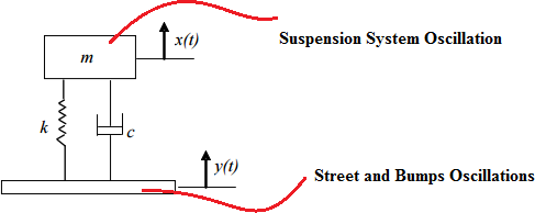 The landing gear of a commercial aircraft is modeled | Chegg.com