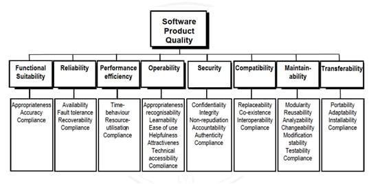 Solved Figure 1 ISO Software Product Quality Model i. | Chegg.com
