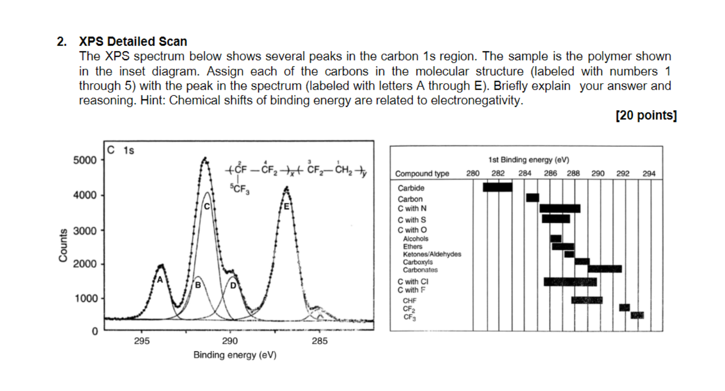 Solved XPS Detailed Scan The XPS spectrum below shows | Chegg.com