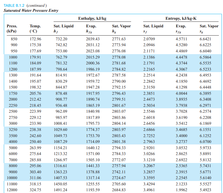 Solved TABLE B.1.2 (continued) Saturated Water Pressure | Chegg.com